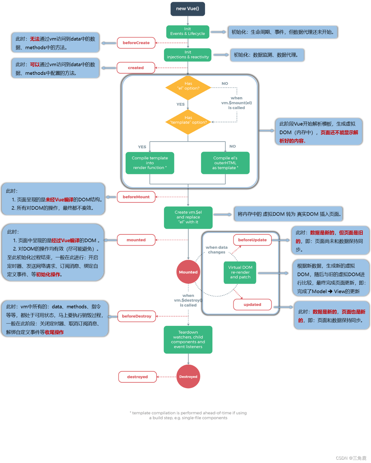 VUE基础_vue outerhtml是什么-CSDN博客