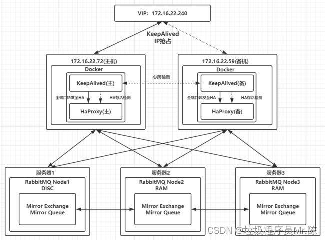 Centos7.9下安装配置KeepAlived + HaProxy + 基于镜像队列的RabbitMQ集群_centos安装keepalived-CSDN博客