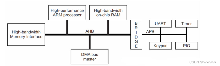 UART+DMA数据传输_uart dma-CSDN博客