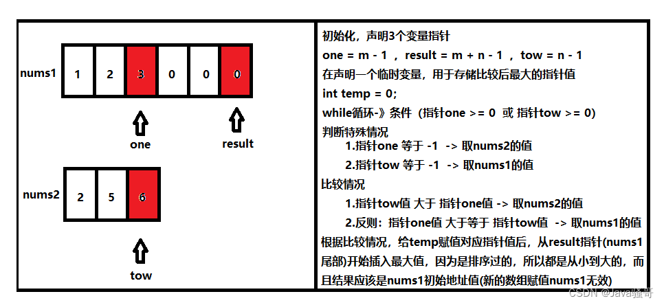 算法18： 合并两个有序数组1 合并有序数组给两个按 非递减顺序 排列的整数数组 Nums1 和 Nums2另有两个整 Csdn博客