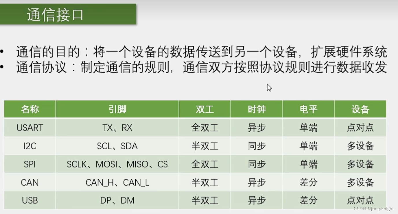 Stm32学习————usart串口协议dma存储器到usart外设usart的接收移位寄存器是一次性全部收到还是收到一个 Csdn博客