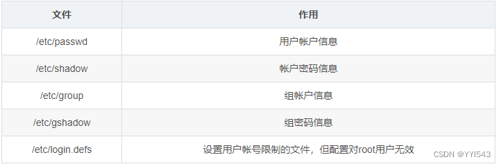 大数据12linux用户操作linux Daemon用户 Csdn博客 3592