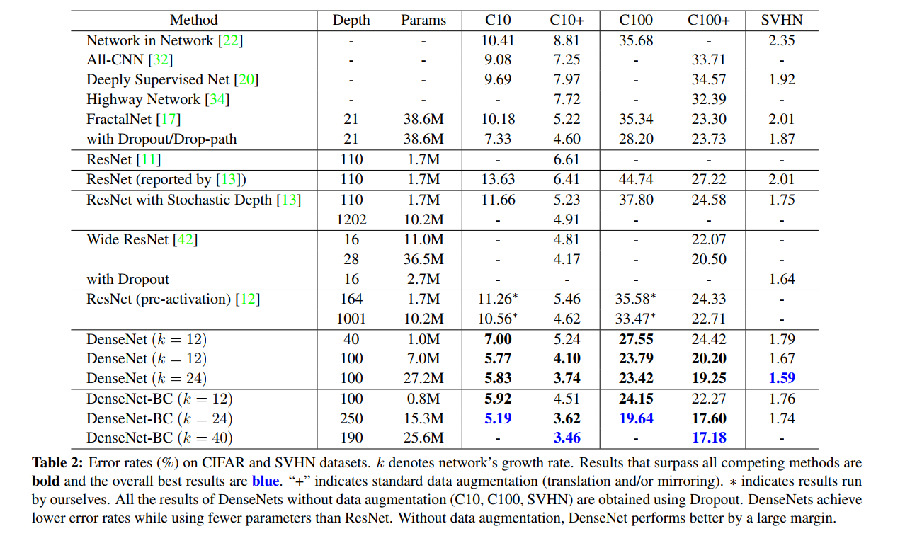 【网络结构设计】4、DenseNet | 通过密集连接让信息实现层间最大流动的主干网络_密集连接的好处-CSDN博客