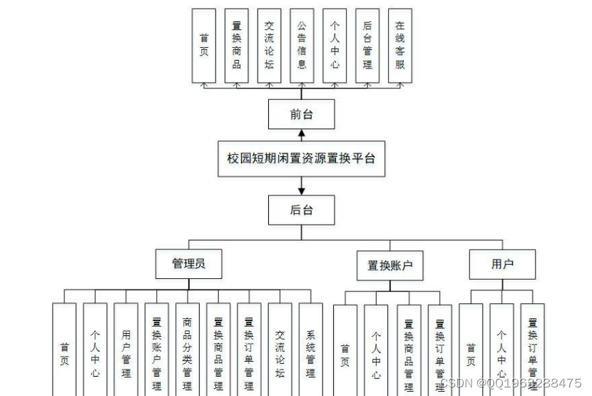 Nodejs基于ssm的校园二手短期闲置资源置换平台源代码数据库lw文档）nodejs Ssm Csdn博客