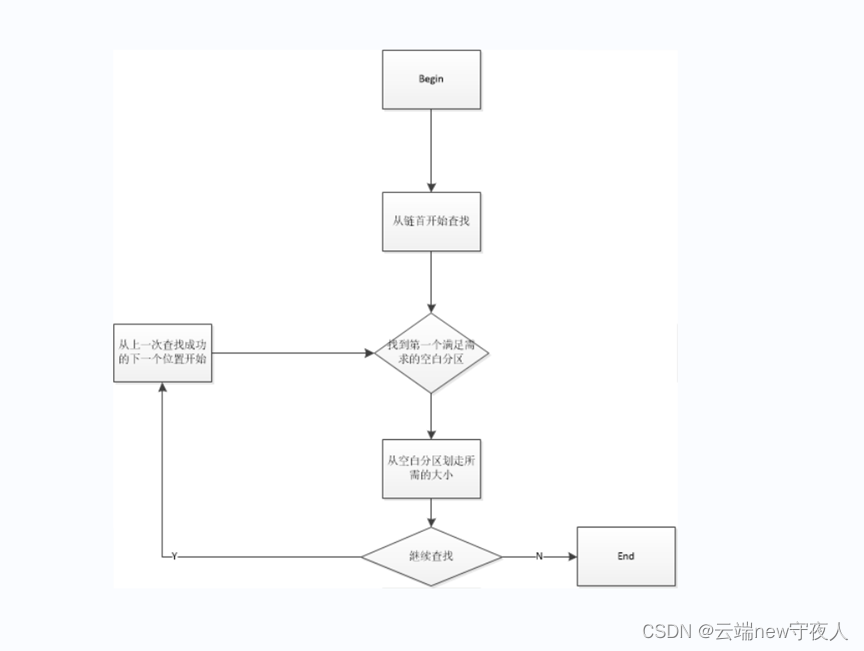 【操作系统】动态分区分配算法(附代码)操作系统动态分区分配算法代码 Csdn博客