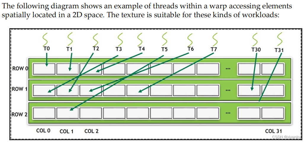 CUDA的内存组织_dram是shared memory还是global memory-CSDN博客