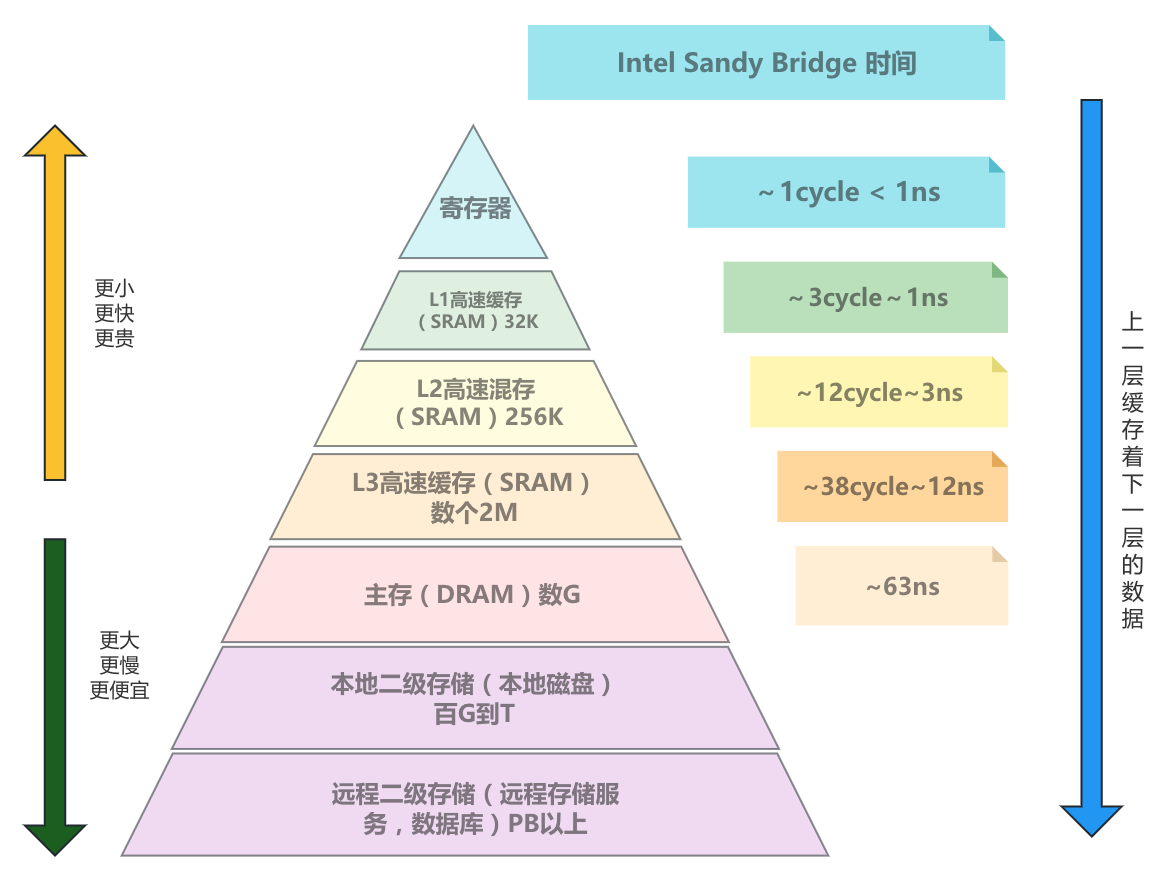 从CPU中缓存架构浅析volatile底层原理_volatile 对cache-CSDN博客