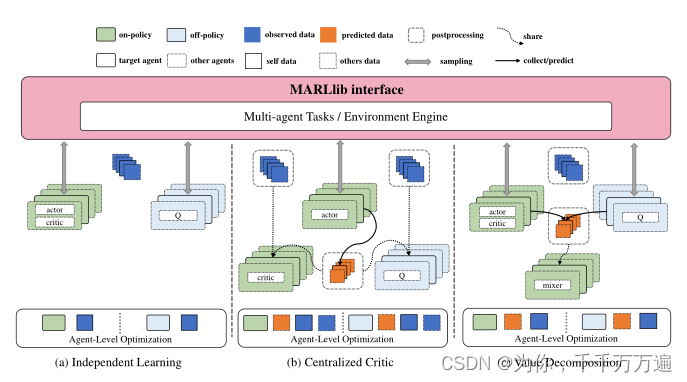 MARLlib 强化学习新的Benchmark-CSDN博客
