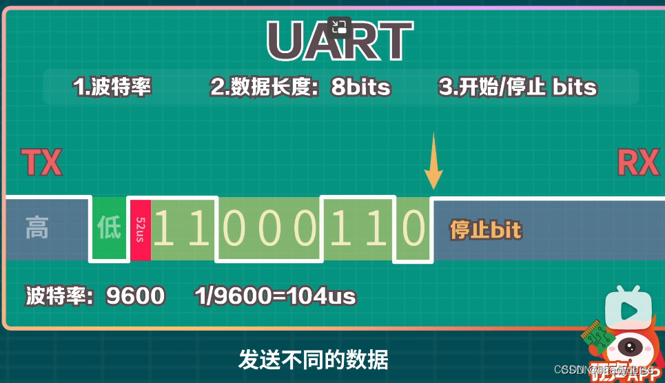 基本通信原理（IIC、SPI、uart）_多级iic芯片级联应该使用什么拓扑-CSDN博客