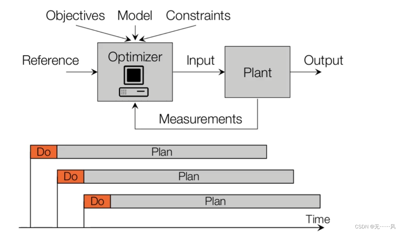 五、规划控制——基于MPC的车辆控制和轨迹规划（1）_mpc控制-CSDN博客