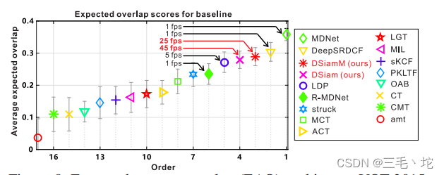 Learning Dynamic Siamese Network for Visual Object Tracking全文翻译-CSDN博客