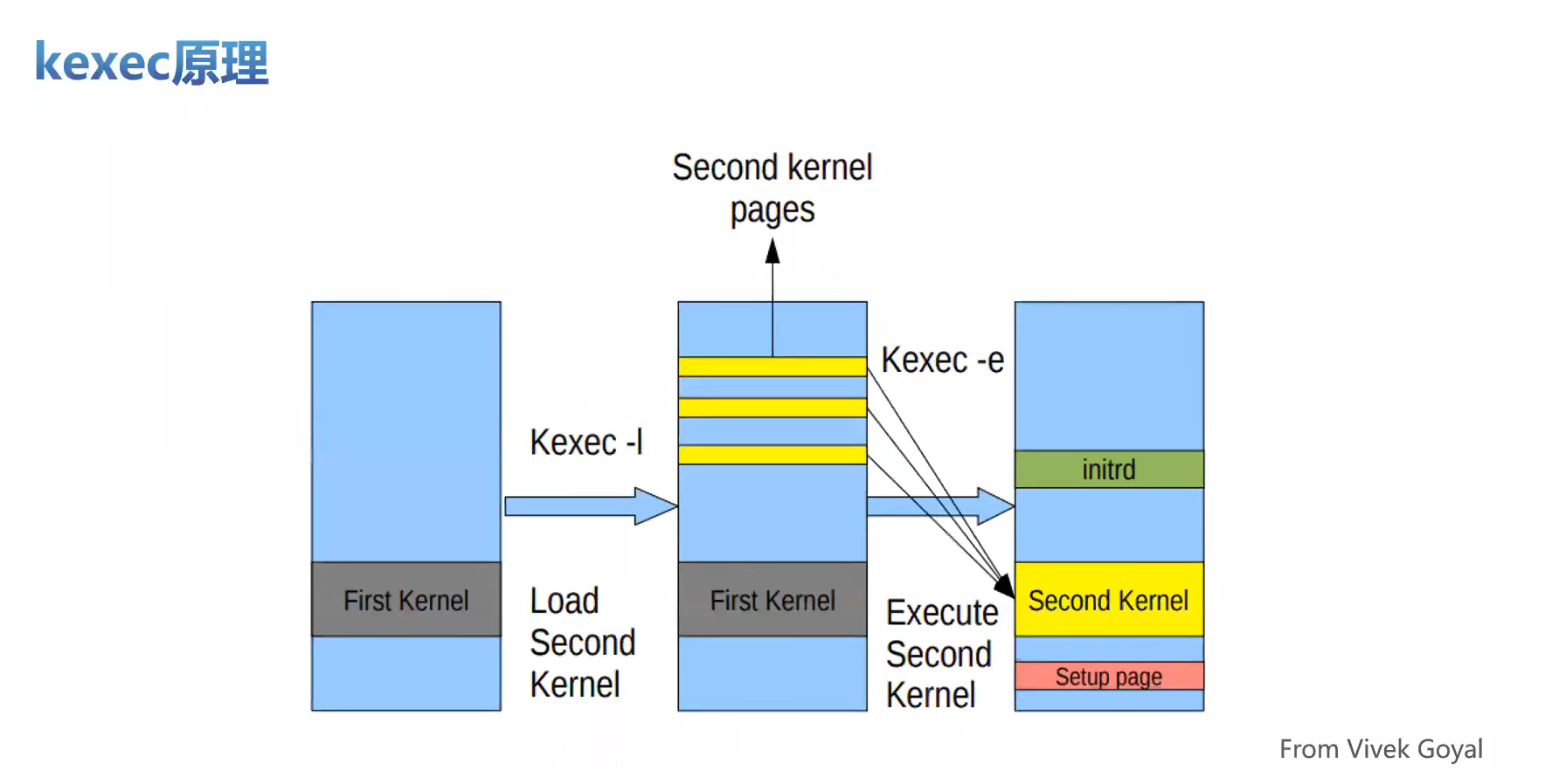 openEuler kernel 技术分享 - 第1期 - kdump 基本原理、使用及案例介绍_openeuler kdump-CSDN博客