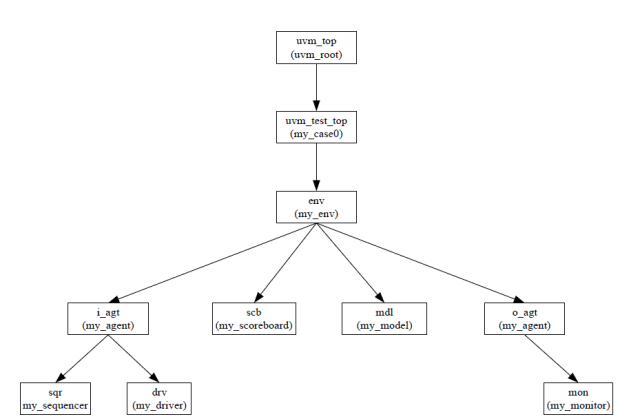 UVM factory/objection/virtual interface_为什么config db传递virtual interface失败-CSDN博客