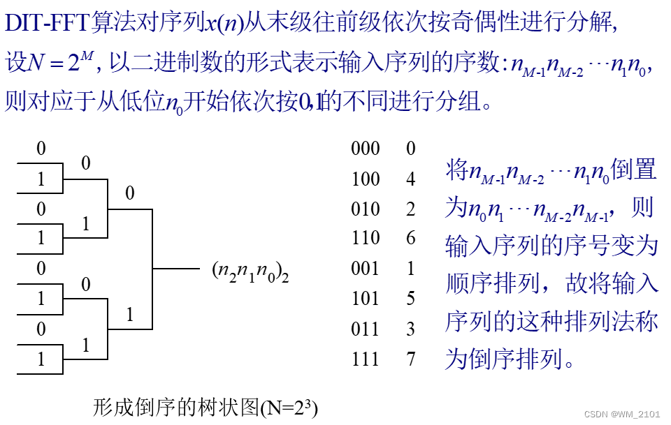 数字信号处理翻转课堂笔记9——时域抽取法基2fft（dit Fft）16点基2dit Fft和dif Fft运算流图 Csdn博客 8870