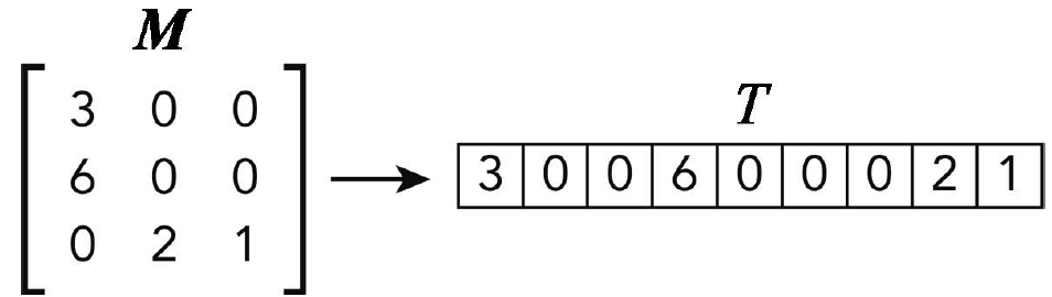 CUDA C编程（二十四）cuSPARSE库-CSDN博客