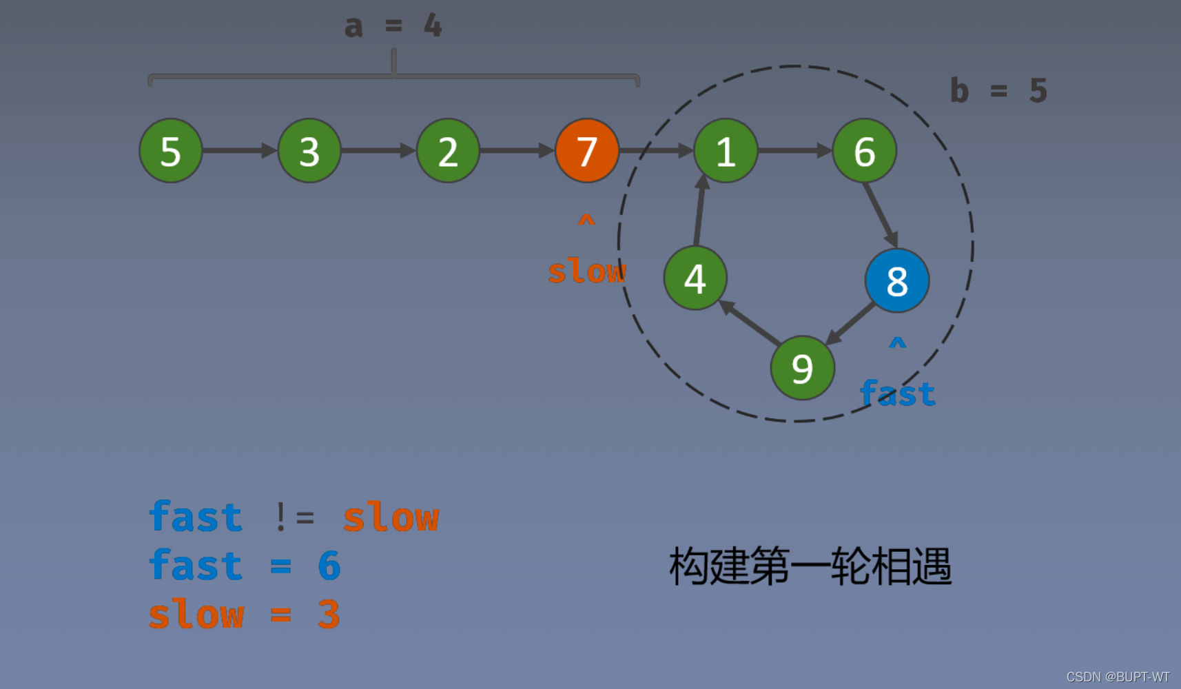 33 Leetcode 142 环形链表 Ii 链表 双指针 环形链表 Csdn博客