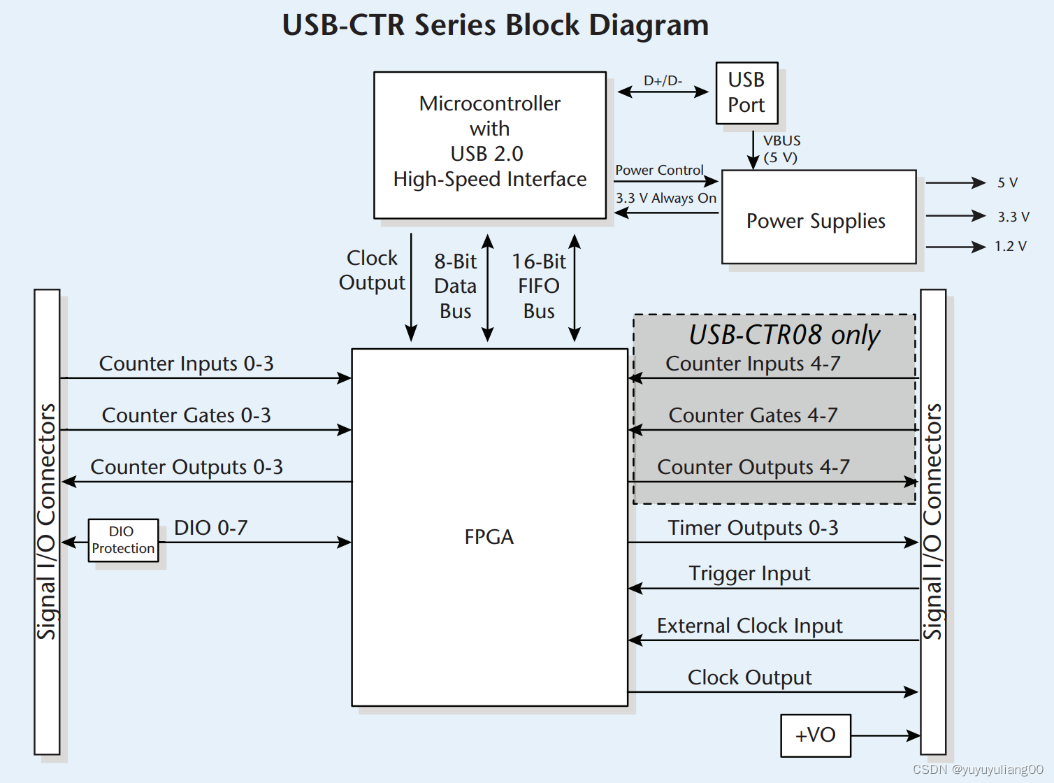 USB-CTR系列介绍_ctr4计数器-CSDN博客