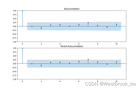 ARIMA预测销量_使用arima算法预测销售值-CSDN博客