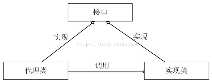 Java动态代理、cglib动态代理java动态代理和cglib Csdn博客