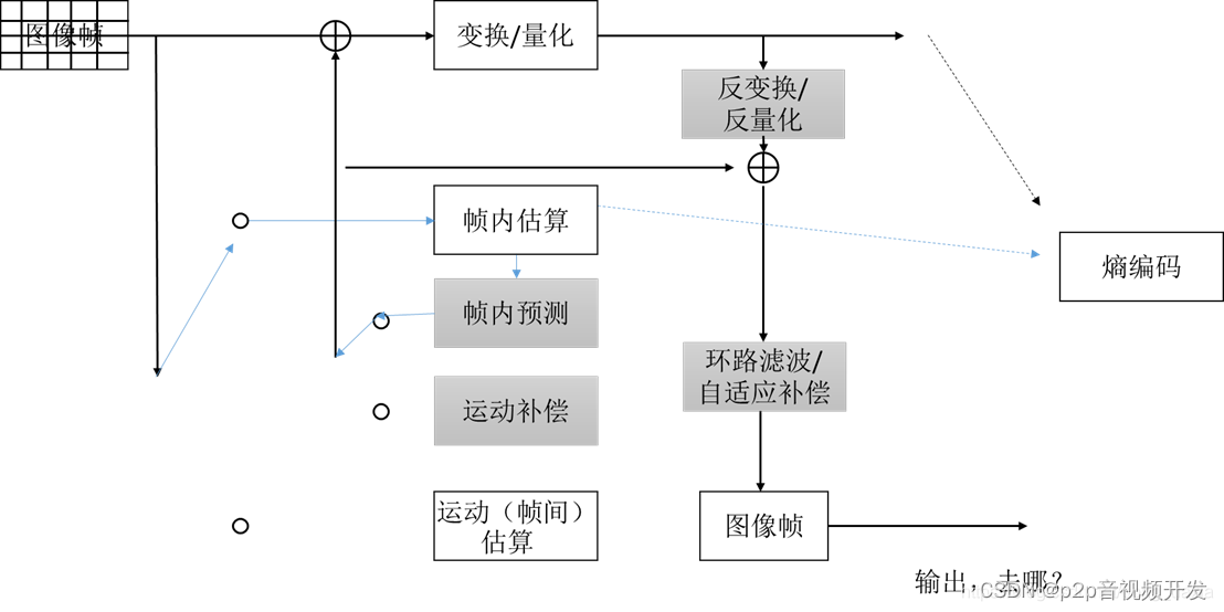 分析 Hevch265编码框架原理视频 帧内编码 Csdn博客