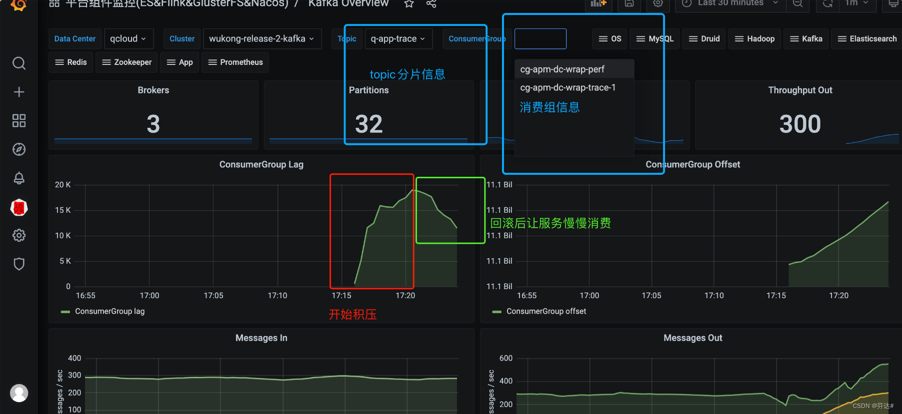 记录升级线上数据处理服务后kafka消息积压问题排查及解决kafka删除积压数据 Csdn博客