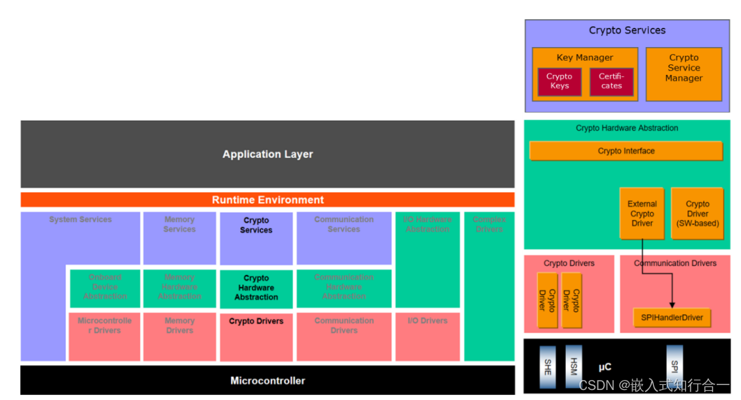 【AUTOSAR】【信息安全】CSM_autosar csm-CSDN博客