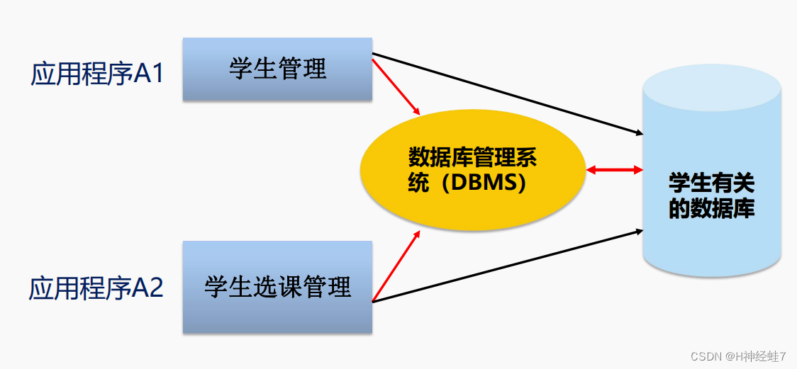 第一章 数据库系统概述_第一章数据库系统概述-CSDN博客