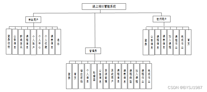 基于ssm的线上培训管理系统的设计与实现 毕业设计 附源码19586高校教师培训管理信息系统的设计与实现论文 Csdn博客
