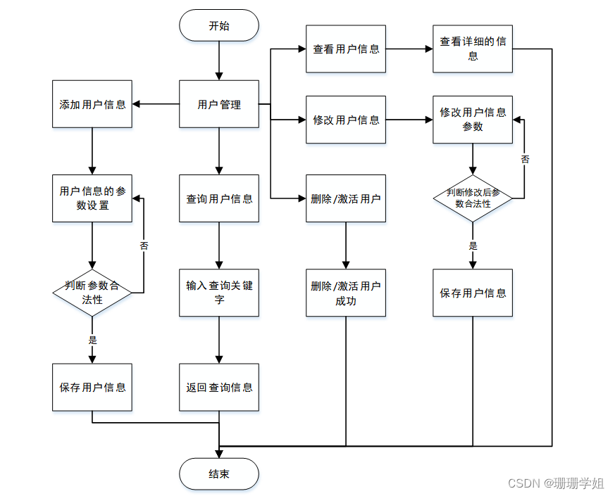 独有源码 Java Jsp校园贫困补助系统jnv8u从不会做毕业设计到成功完成的过程与方法java学费减免系统例图 Csdn博客