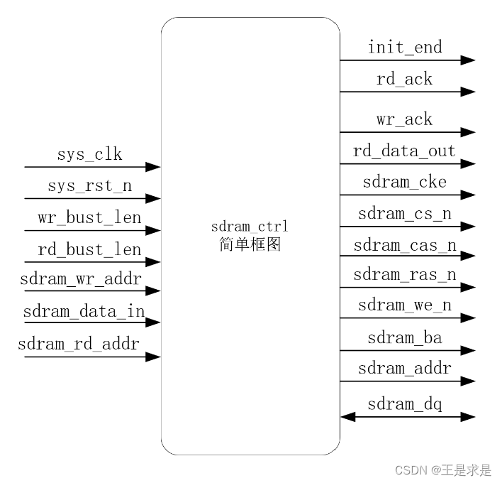 SDRAM学习（二）SDRAM实战演练_sdram功能框图地址译码写模块读模块-CSDN博客