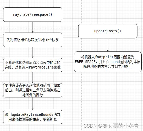 costmap解析及笔记 CSDN_costmap源码解析-CSDN博客