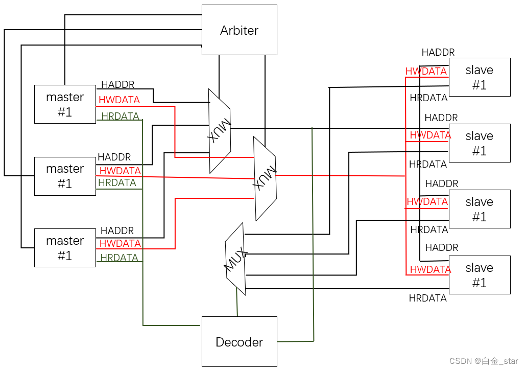 AMBA协议及Synopsys VIP波形解读-CSDN博客