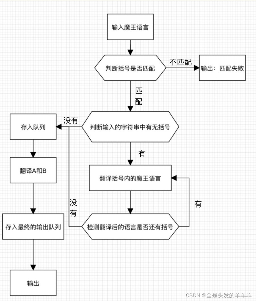 魔王语言 数据结构课程设计(c数据结构将魔王的话变为人的话 Csdn博客
