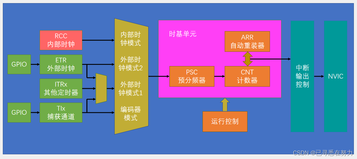【stm32】定时器中断hrtim定时器 Csdn博客 