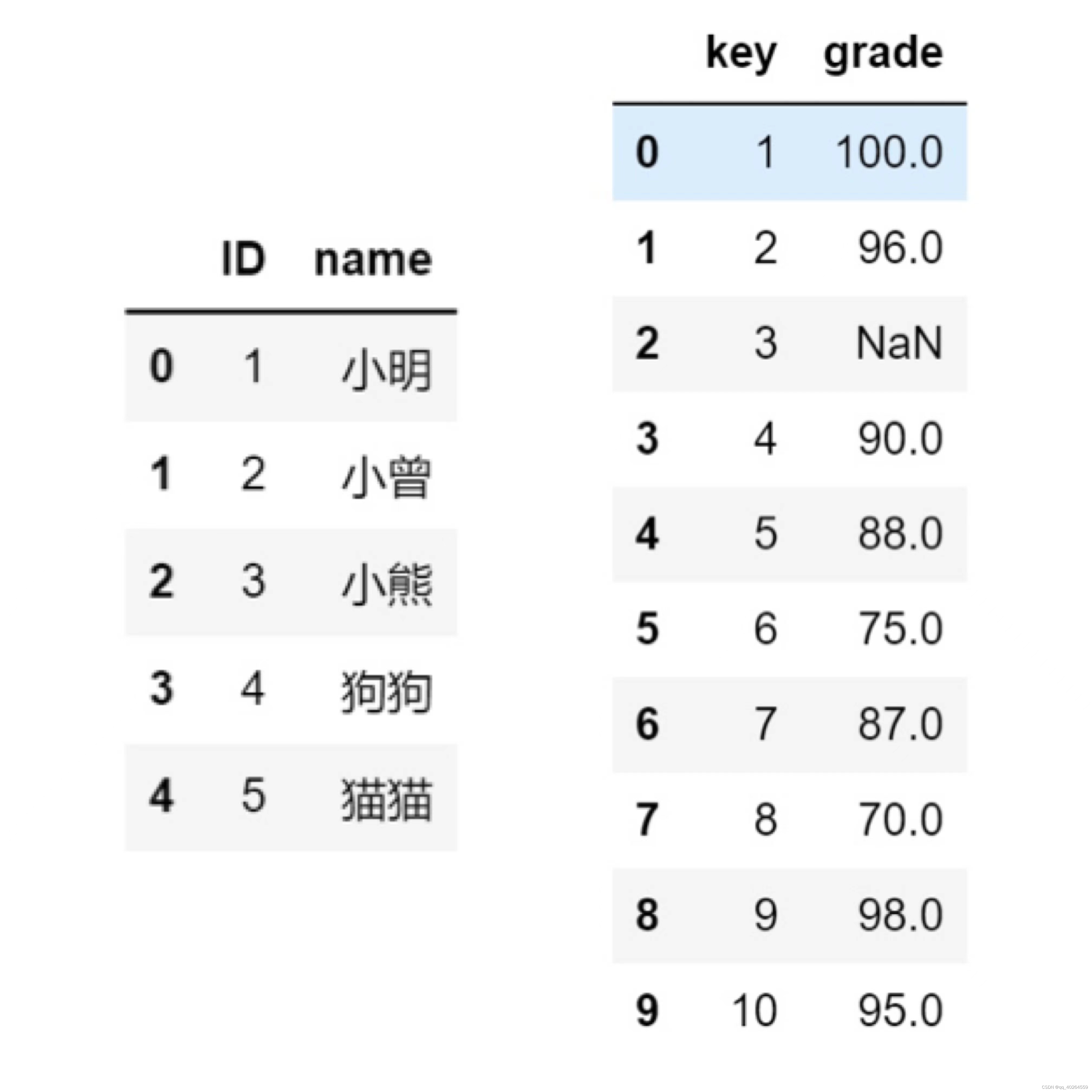 【python】———merge函数python Merge Csdn博客