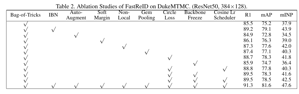 Fast—ReID使用的各种技巧解析_fastreid-CSDN博客