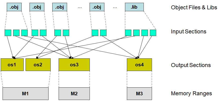 DSP学习（8）—— linker.cmd文件解析-CSDN博客