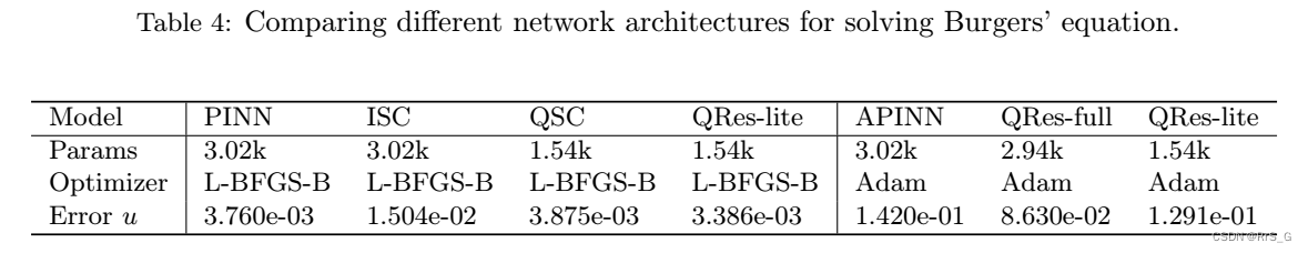 论文理解：“Quadratic Residual Networks: A New Class of Neural Networks forSolving Forward and Inverse ...