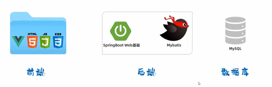 Java202304java学习笔记第四十八天 请求 案例准备1 前端导师歌谣 博客园