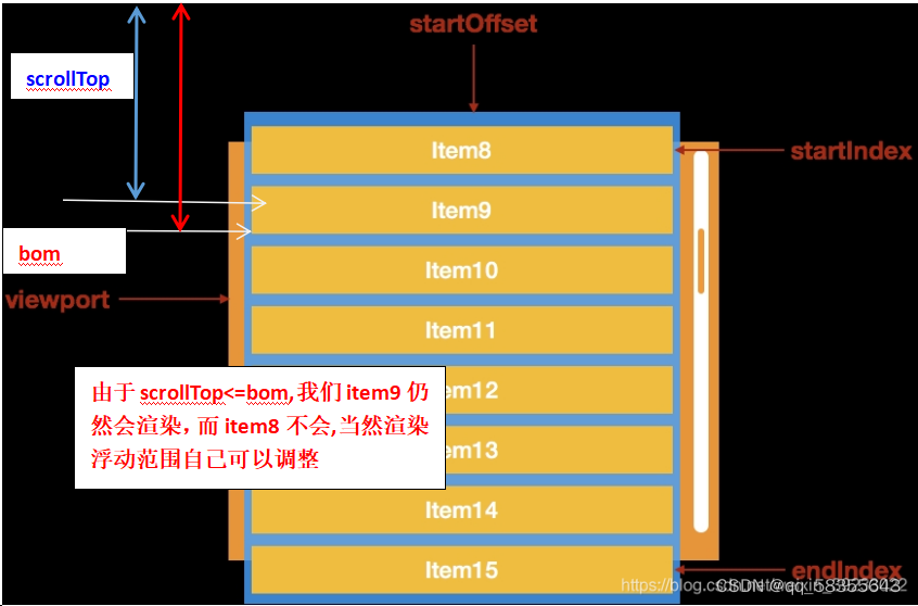 虚拟列表的实现 Csdn博客