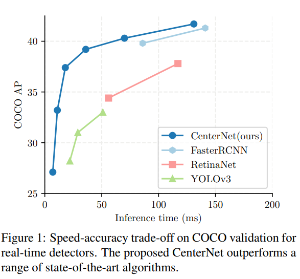 【目标检测】CenterNet_centernet置信度-CSDN博客