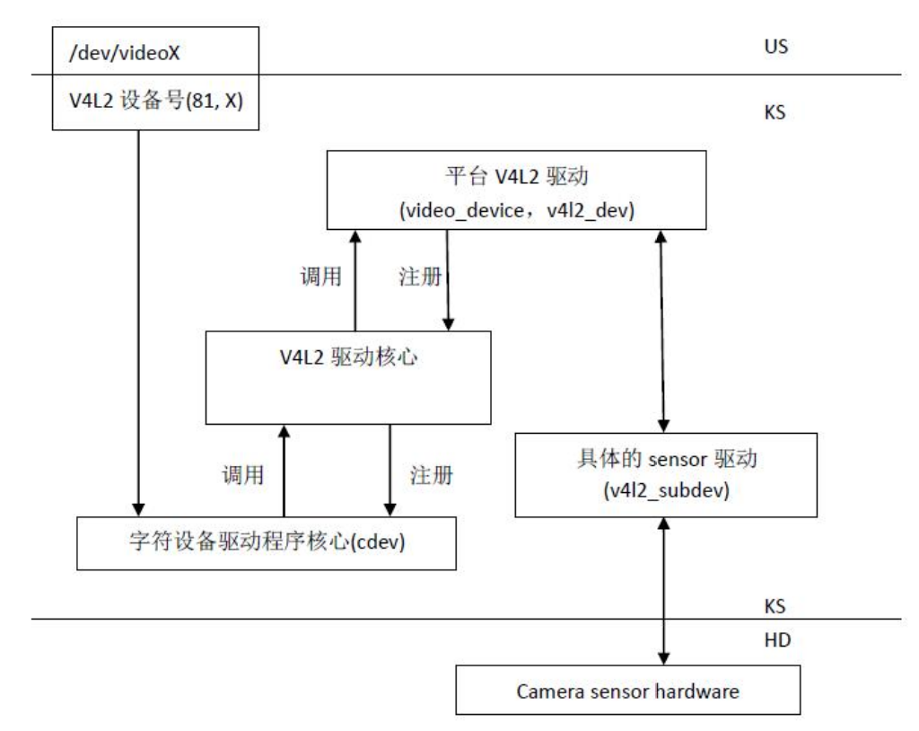 16.学习Camera之——V4L2 driver -整体架构_君正v4l2 camera架构-CSDN博客