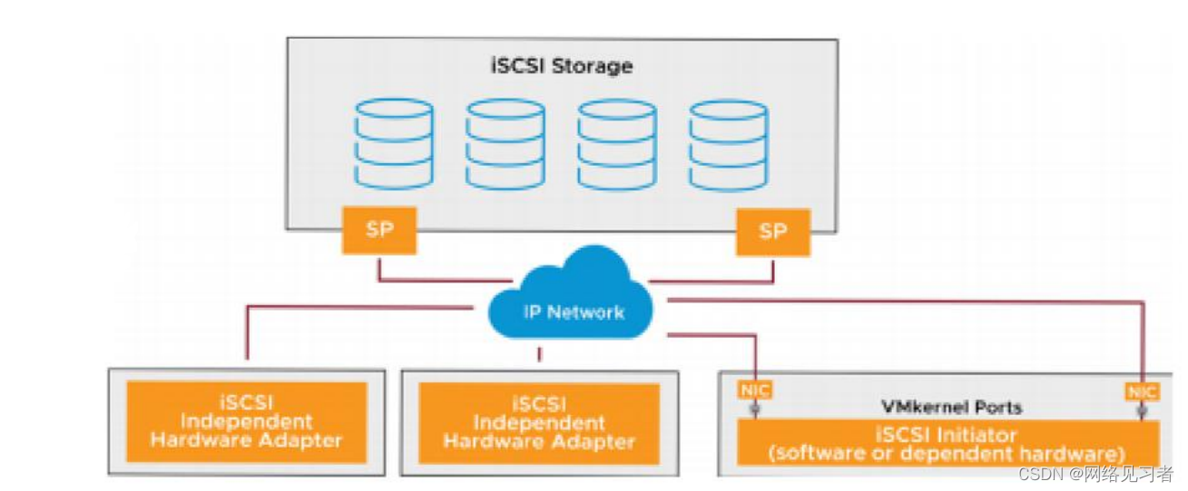vSphere的存储知识点_vmware vsphere支持哪些存储方式-CSDN博客