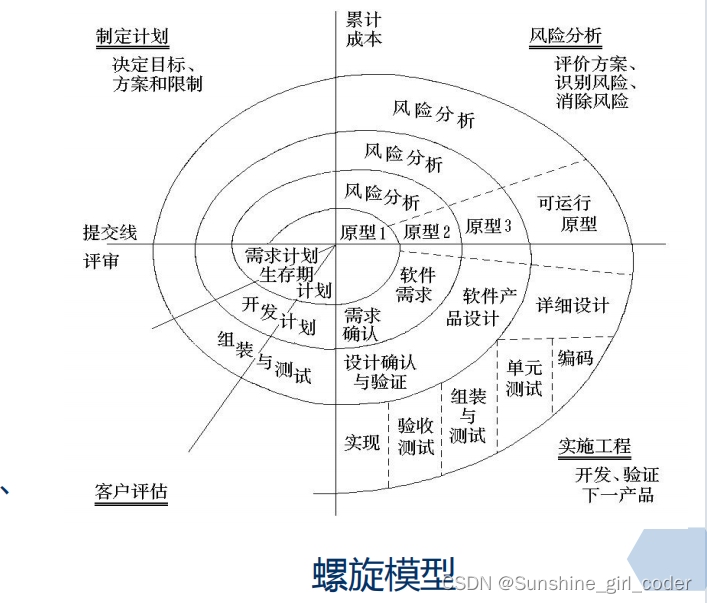 螺旋模型与RUP统一过程模型有哪些相似之处？有何差异？_rup模型和螺旋模型的区别-CSDN博客