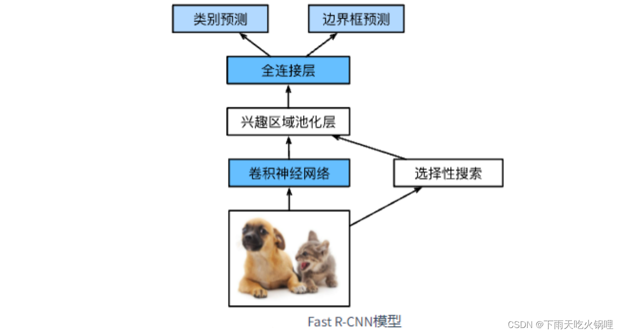 目标检测算法r Cnn系列概述rcnn Csdn博客