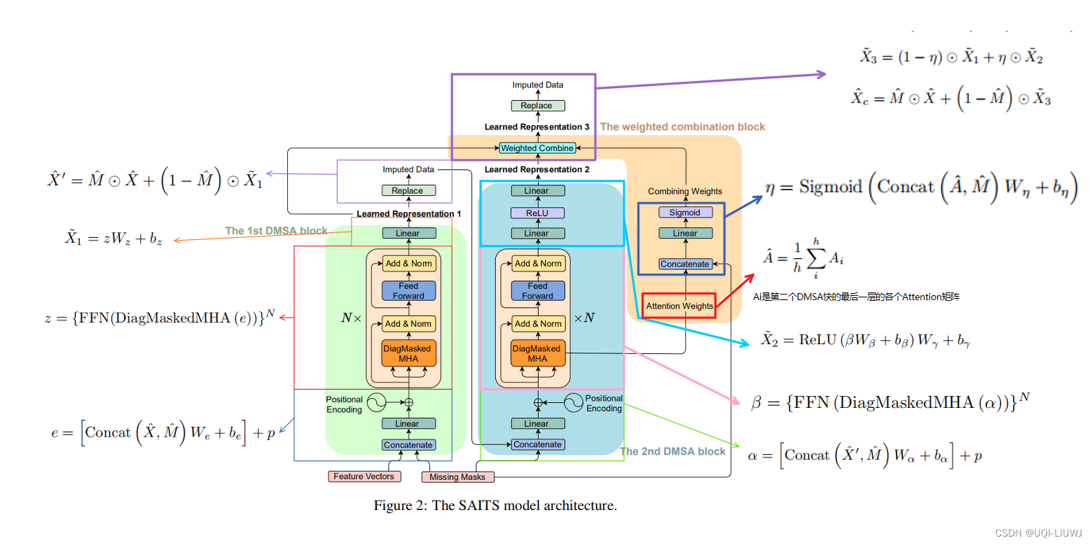 论文笔记：SAITS: SELF-ATTENTION-BASED IMPUTATION FOR TIMESERIES_saits: self-attention-based ...