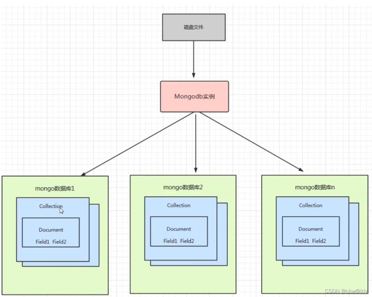Mongodb简介和与关系型数据库对比、bson结构以及crud基本常用所有操作示范mongodb转为关系型数据库 Csdn博客 9092