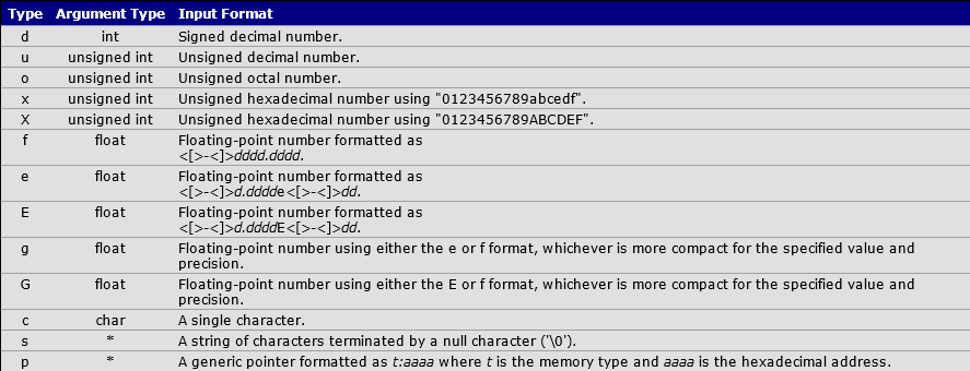 printf函数在Keil 开发C51单片机当中的使用细节_%bd-CSDN博客