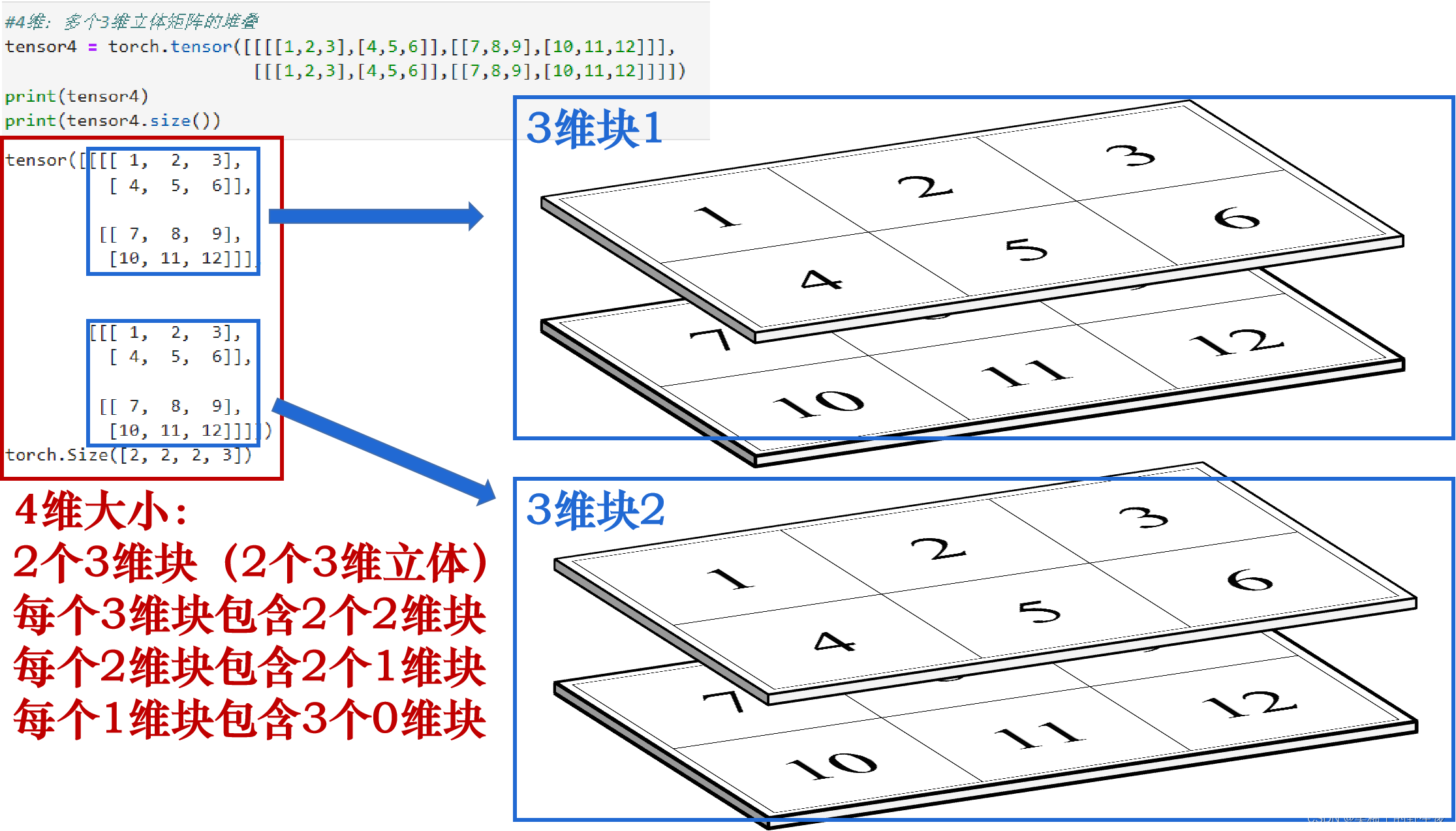 【torch笔记】图解tensor张量维度 Torch Tensor 低维组高维 Csdn博客