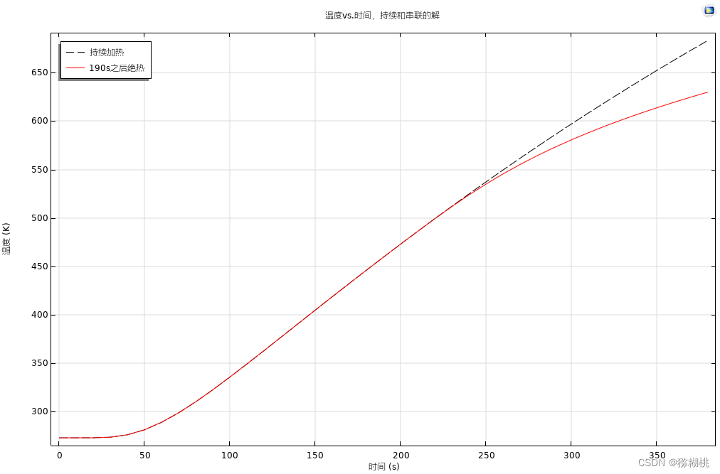 comsol官方案例学习——轴对称瞬态传热_comsol流体传热仿真实例-CSDN博客